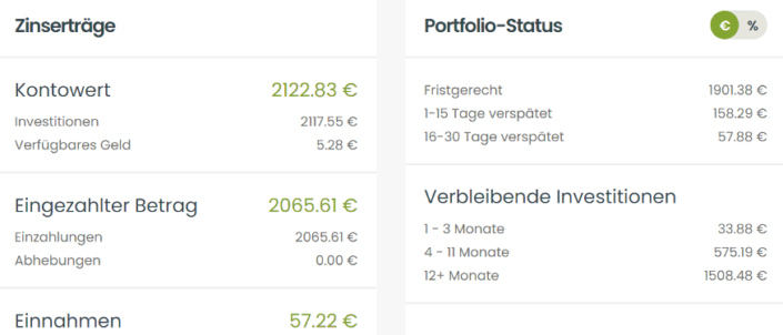 Moncera - Mintos Spin-Off mit Schleudersitz und 11% Zinsen